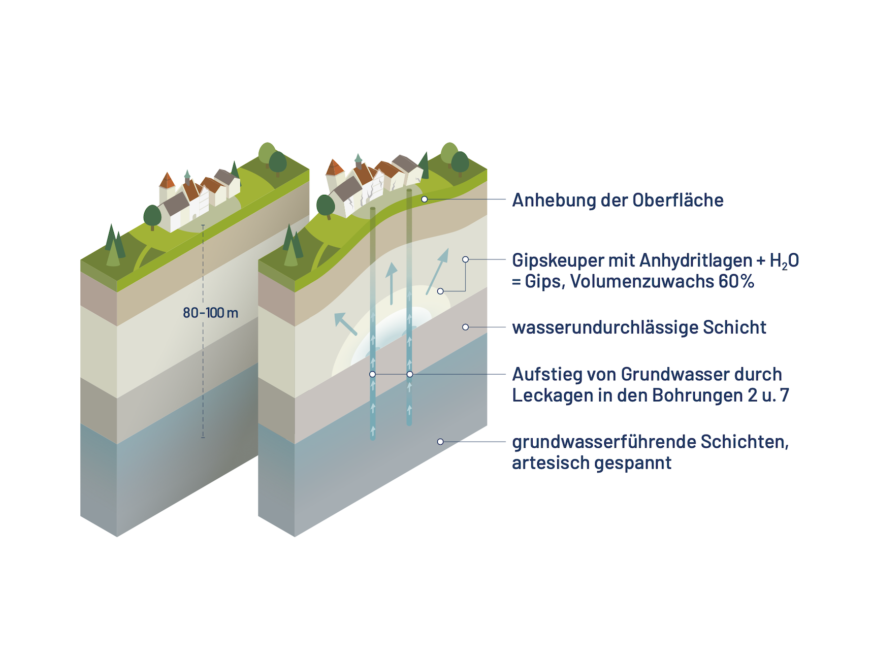 Mit Sicherheit kein Fall wie Staufen - Deutsche Erdwärme